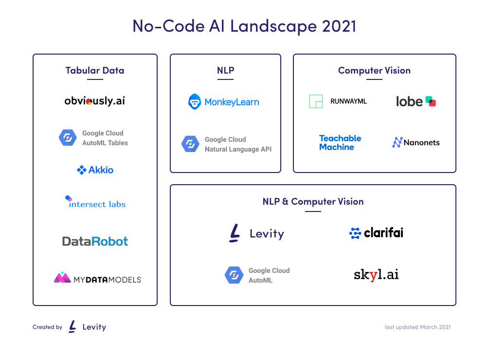 Building No Code Ai Landscape Blockgeni